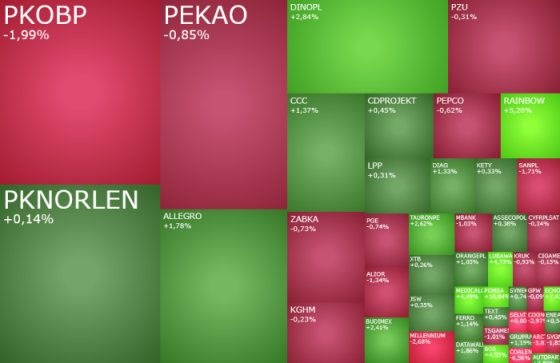 WIG20 próbuje odrabiać straty, w grze Budimex, Dino, PKO BP i Echo