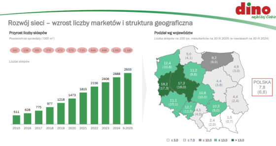 Analitycy łagodzą rekomendacje dla Dino Polska i liczą na pierwszą ...