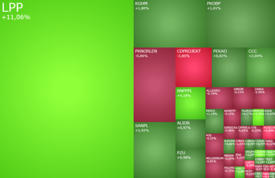 Nowe rekordy na GPW. LPP drożeje o prawie 12 proc. po wynikach