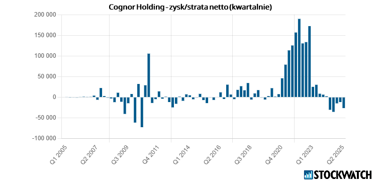 Cognor Dlaczego 2025 r. przyniósł straty i co czeka spółkę w 2026 roku?