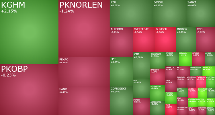 Wenezuela bez wpływu na GPW, indeksy na nowych rekordach, w grze KGHM ...